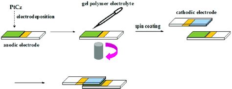 The Fabrication Procedures Of Electrochromic Devices Ecds Download Scientific Diagram