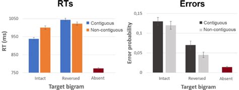 Experiment 1 Results Error Bars Represent Standard Errors Rt Reaction