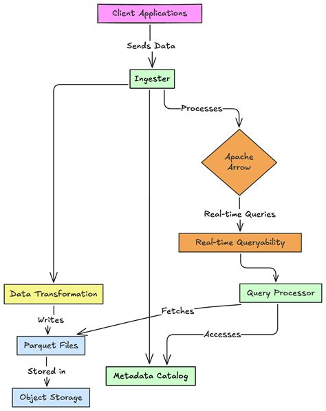 Part Two Influxdb 3 Under The Hood Influxdata