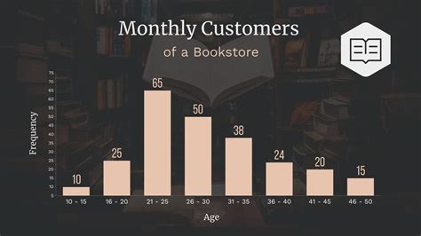 Free Histogram Maker Create Histograms Like A Pro Visme