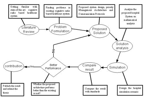 Operational Framework Download Scientific Diagram