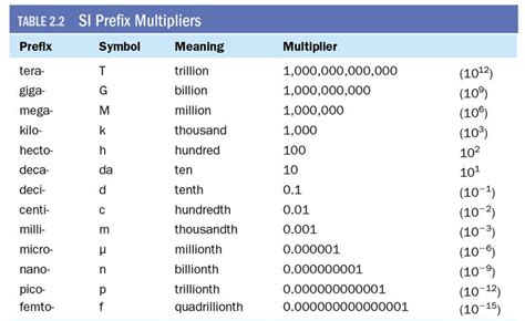 Si Prefix Multipliers Diagram Quizlet
