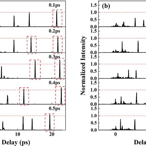 A Input And Output Pulse Shapes And B Output Spectra With 0 Ps Delay