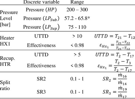 Variables Included In Multi Objective Optimization Download Scientific Diagram