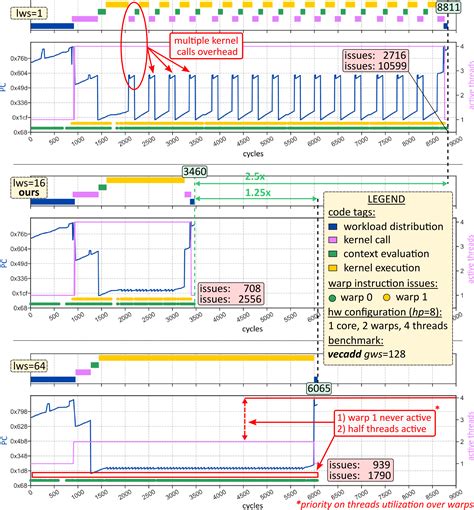 Improving Gpgpu Micro Architecture For Future Ai Workloads · Micas