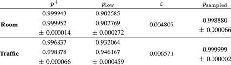 Results For Distributed Controller Learned By Minimax Q Learning On The Download Scientific