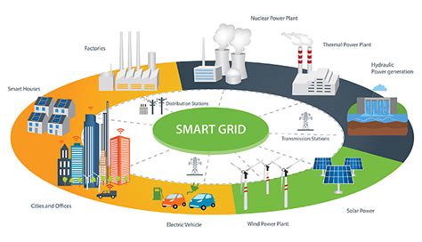 Smart Grid Evolution Eolas Magazine