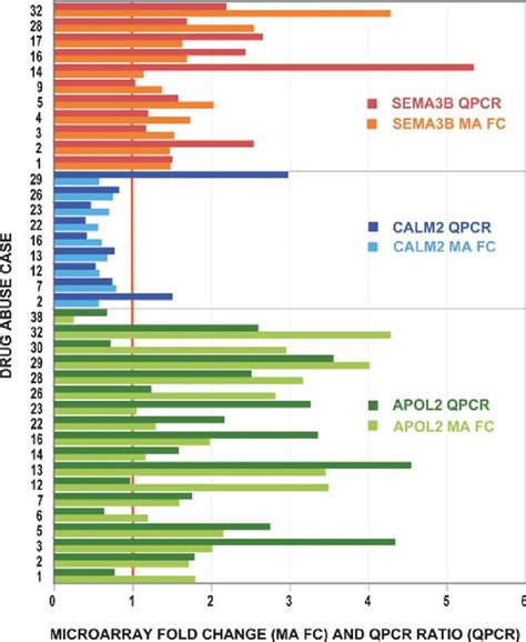 Validation Of Microarray Data By Quantitative Pcr Qpcr Three Download Scientific Diagram