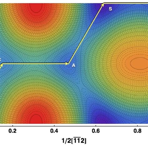 Generalized Stacking Fault Energy Map Of The 111 Plane Of C Tial