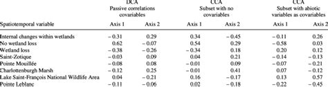 Correlation Coefficients Of Spatiotemporal Variables With 1st And 2nd Download Table