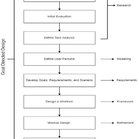 Research Methodologies Download Scientific Diagram