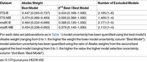 Model Uncertainty And Model Selection Uncertainty In Maximum Likelihood Download Table