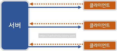 Java 자바 멀티채팅 프로그램 구현하기 Kadosholy
