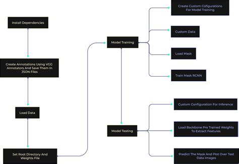 Image Segmentation Using Mask R Cnn With Tensorflow