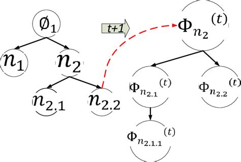 A Sample Of The Root Node And Tree Structure At The Next Time Download Scientific Diagram
