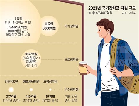 자립준비청년 등록금 부담 줄인다 국가장학금 성적 기준 폐지 파이낸셜뉴스 자립준비청년 등록금 부담 줄인다 국가장학금 성적 기준 폐지 파이낸셜뉴스