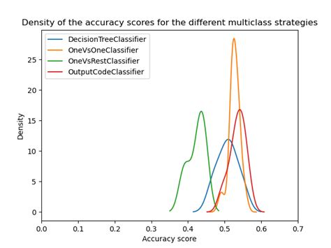 Overview Of Multiclass Training Meta Estimators — Scikit Learn 141 Documentation