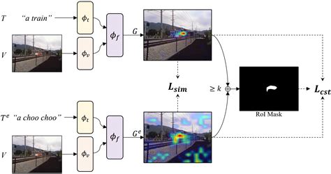 Improved Visual Grounding Through Self Consistent Explanations Cvpr 2024