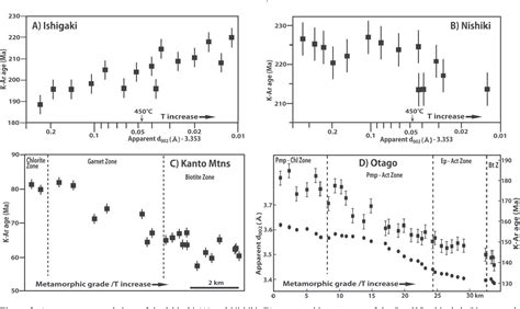 Figure 2 From Kar Phengite Geochronology Of Hpuhp Metamorphic Rocks An Indepth Review