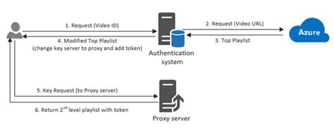 C Azure Media Player Does Not Work With Aes Protection On Iphone Stack Overflow
