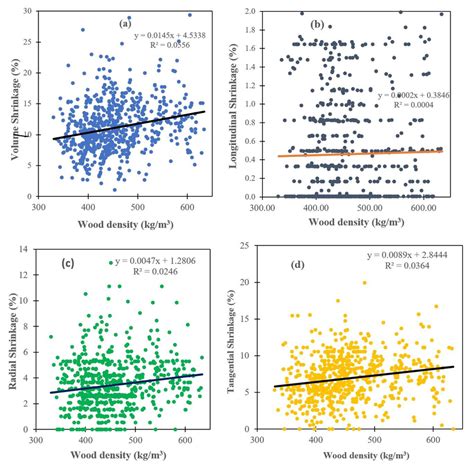 Relationship Between Wood Density And A Volume Shrinkage B Download Scientific Diagram