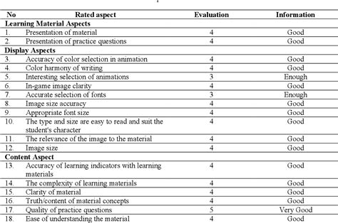 Table 6 From Developing Website Based Gamification Learning Media On