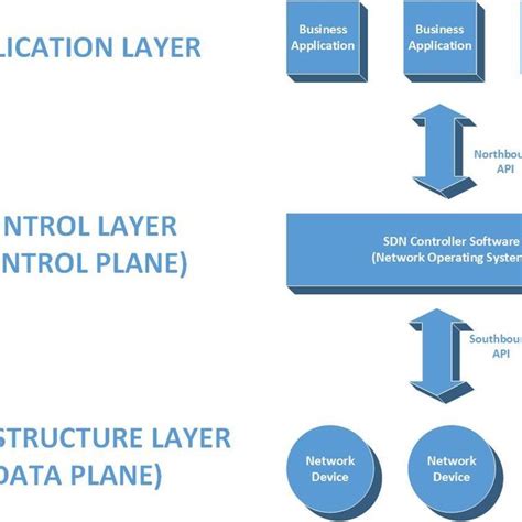 The Evolution Of Sdn Controllersframeworks Download Scientific Diagram