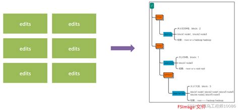 Hdfs存储原理（存储原理、fsck命令、namenode元数据、读写流程）hdfs Fsck Csdn博客
