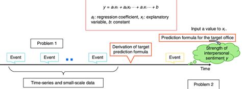 Process Of Deriving Prediction Formula For Actual Office Download Scientific Diagram
