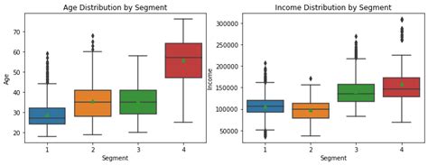 Implementing Hierarchical And Kmeans Clustering On Principal Components