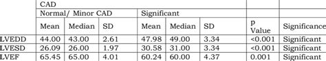 Echocardiographic Data According To Extent Of Cad Download Scientific