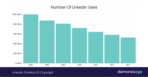 Linkedin Statistics In 2024 Global Demographics