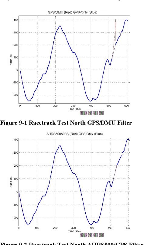 Figure 9 1 From Fusion Filter Algorithm Enhancements For A Mems Gps Imu Semantic Scholar