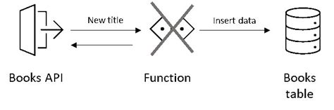 Being Functionless How To Develop A Serverless Mindset To Write Less Code Infoq