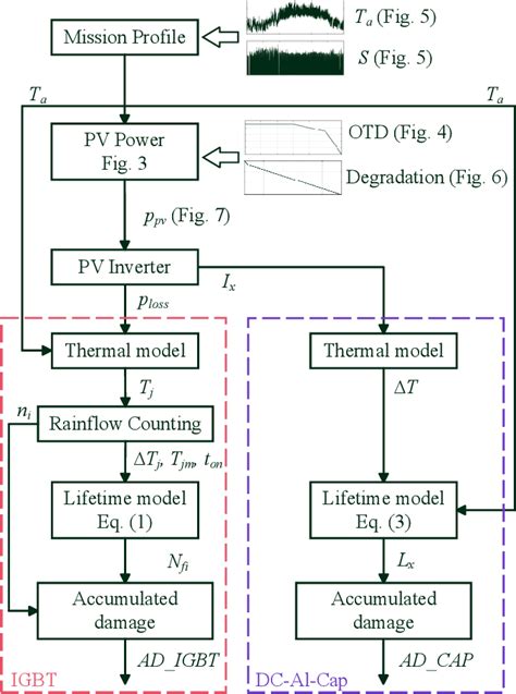 Figure 1 From Reliability Assessment Of Npc Inverters In Pv Systems Under Power Degradation And