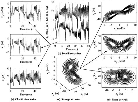 Pmsm Chaotic System Neural Network Inversion Control Method Eureka Patsnap