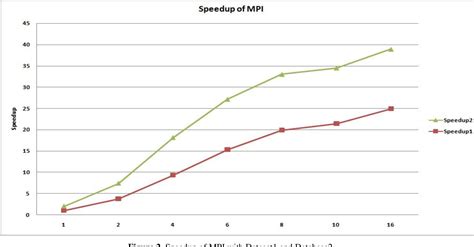 Figure 2 From Hybrid Bubble And Merge Sort Algorithms Using Message