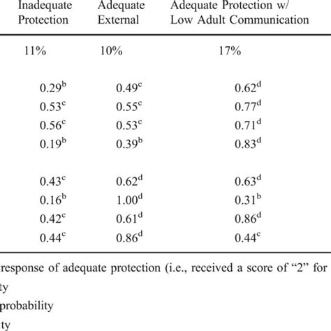 Latent Class Membership Probabilities And Conditional Item Response