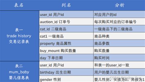 阿里天池——淘宝母婴销售项目分析 Csdn博客 阿里天池——淘宝母婴销售项目分析 Csdn博客