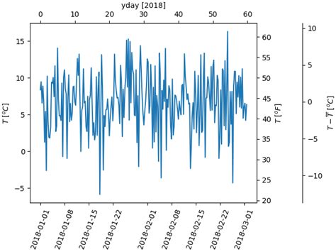 Secondary Axis — Matplotlib 3101 Documentation