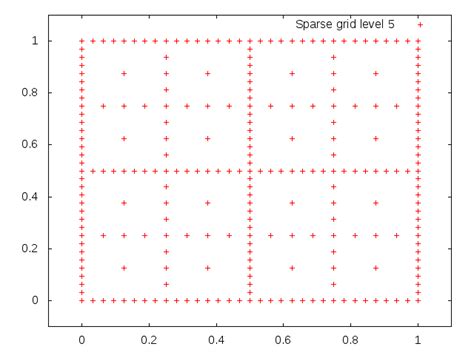 11 Sparse Grid In Dimension 2 And 3 With Boundary Points Download Scientific Diagram