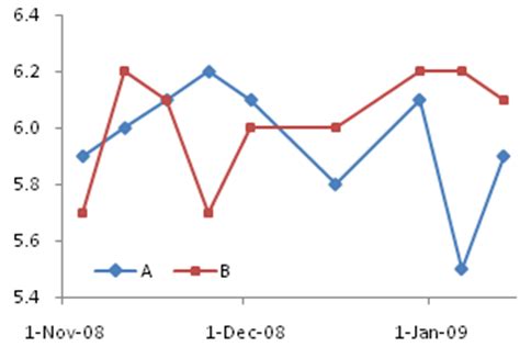 Plot Two Time Series With Different Dates Peltier Tech