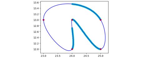 Python How Can I Give Specific X Values To `terpolatesplev