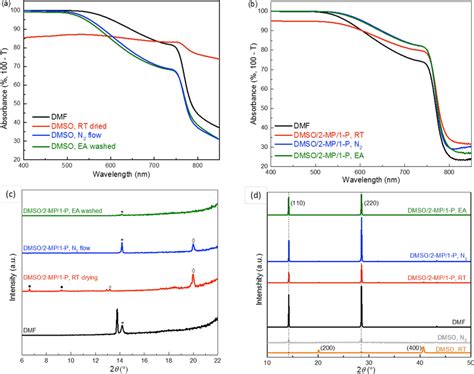 Uv Vis Absorbance Of Perovskite Sublayers Prepared From A Dmf And Dmso