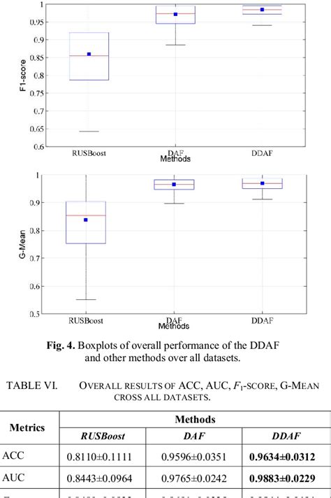 figure 4 from dual denoising autoencoder features for imbalance