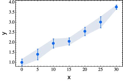 Plotting Errorplot Coupled By Shaded Region Of The Dataset