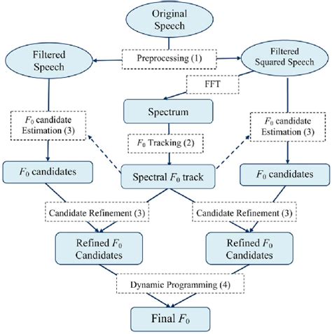 Figure From Comparing Conventional Pitch Detection Algorithms With A