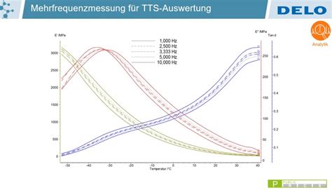 60 Years Of Netzsch Gerätebau The Dma In Use At Delo Netzsch Analyzing And Testing