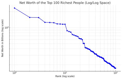How To Fit A Curve To Power Law Distributed Data In Python Be On The