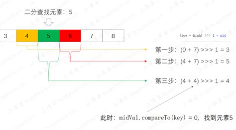 面经手册 · 第10篇《扫盲javautilcollections工具包，学习排序、二分、洗牌、旋转算法》 Bugstack 虫洞栈